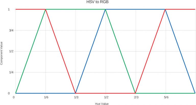 HSV(ish) Colour Wheel in Python – We Saw a Chicken