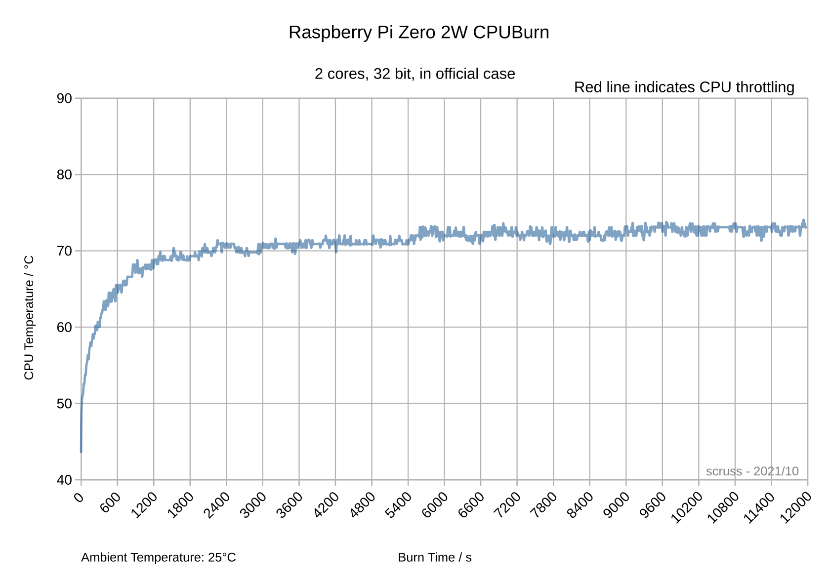 Raspberry Pi Zero 2 W: slides and thermals – We Saw a Chicken